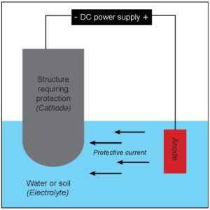 Defining Cathodic Protection: How it Works and Its Applications - JOCA